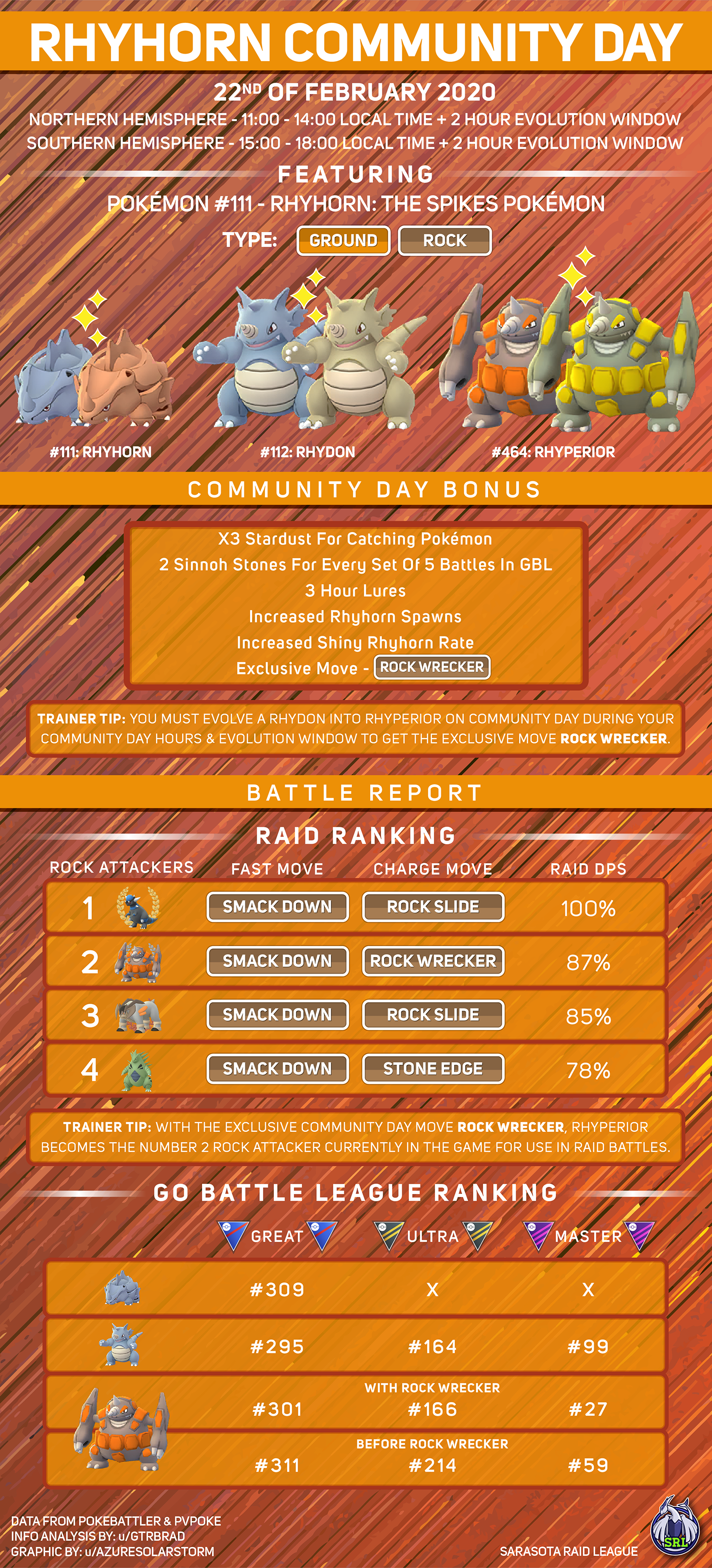 Simple Rhyhorn Community Day Guide | Scrolller