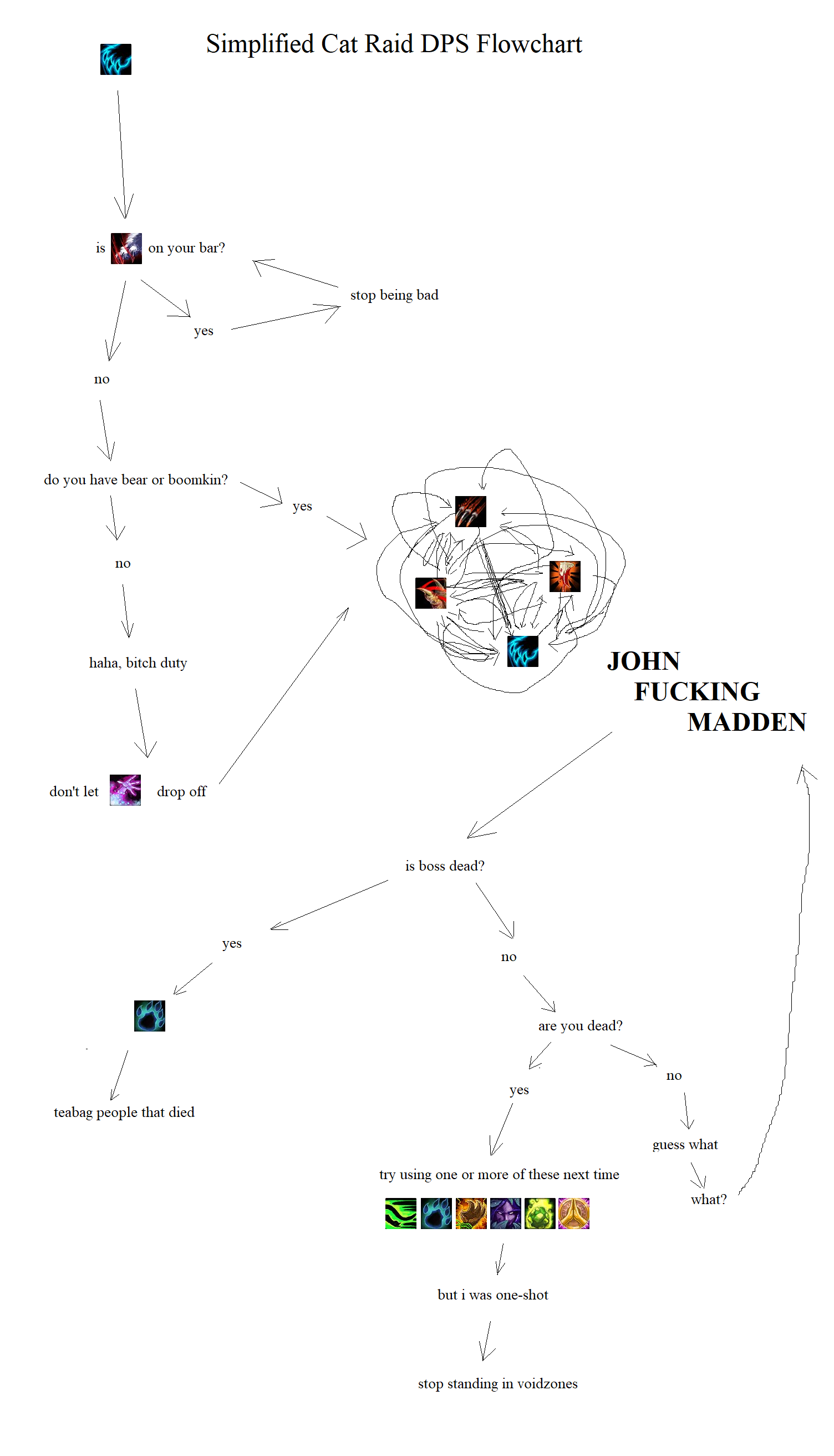 Simplified Cat Raid DPS Flowchart | Scrolller