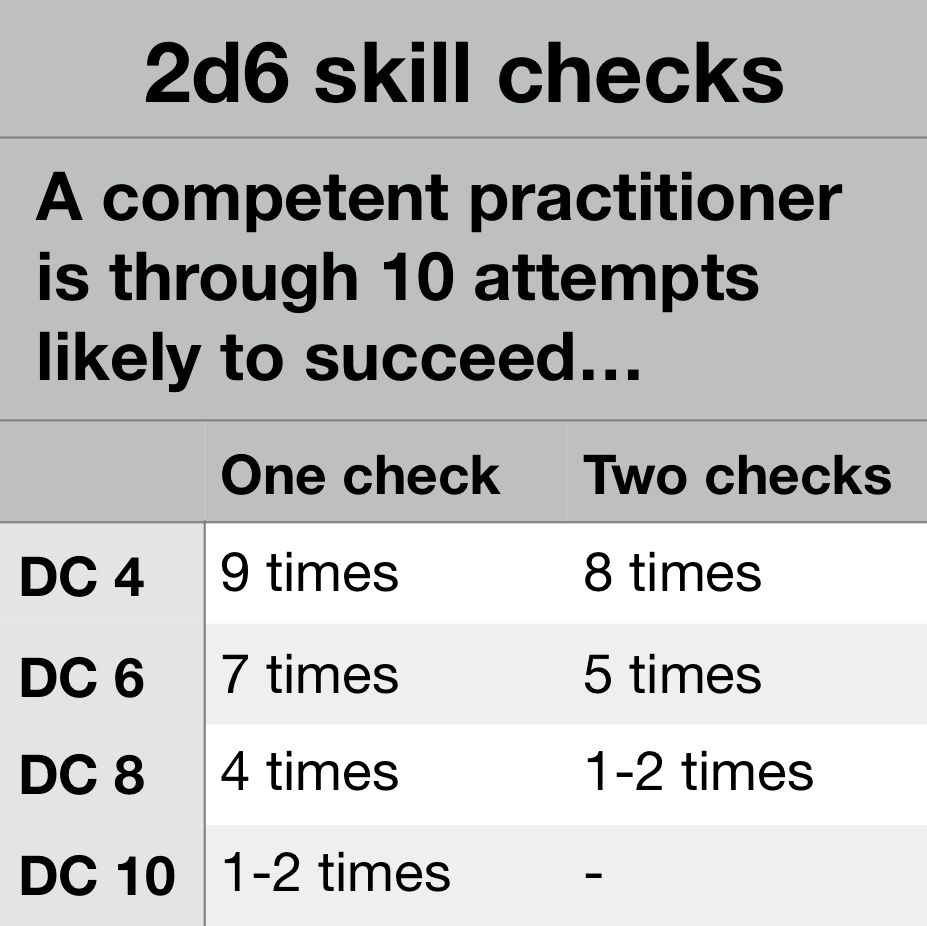 Skill check quick reference - Understanding chance | Scrolller