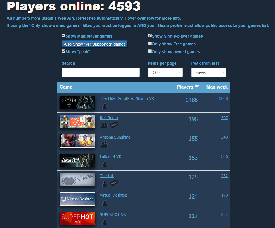 Skyrim VR hits 3K+ peak player count on launch! | Scrolller