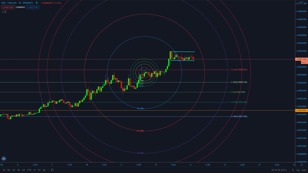 SOL's Chart Analysis - The Price Surge continues and Reached $3.9 - 08/13/20 | Scrolller