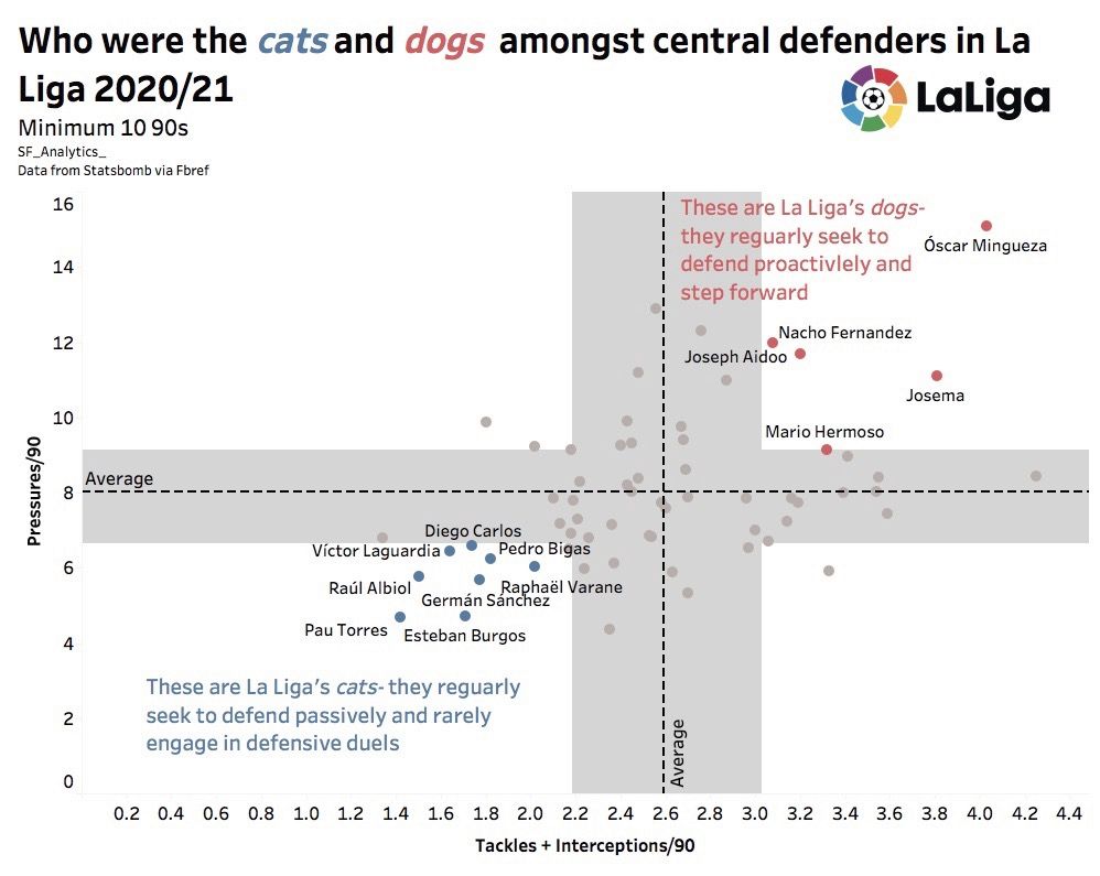 [Spanish Football Analytics] - Which La Liga central defenders were *cats* (passively defend and ...