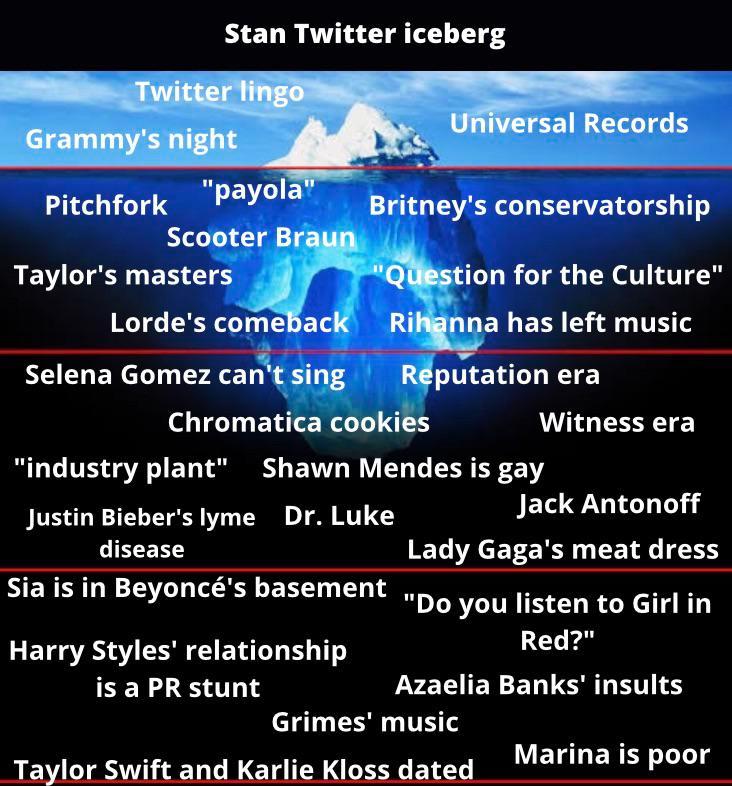 Stan Twitter iceberg | Scrolller