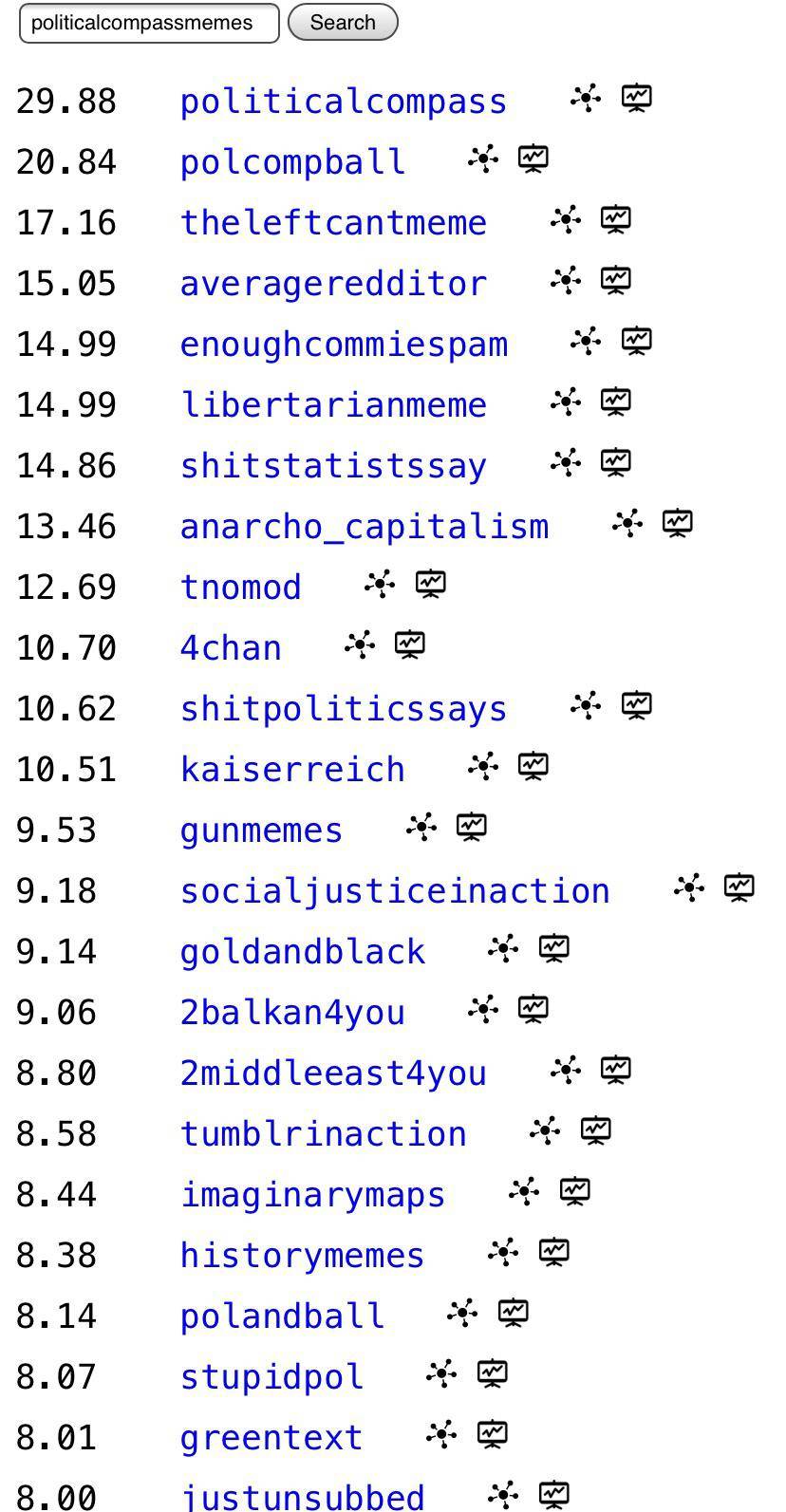 Subreddits that crossover most with PCM | Scrolller