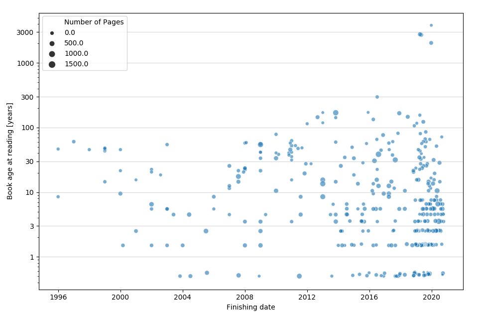 Suggestion for Improved visualization of the published / read statistics | Scrolller
