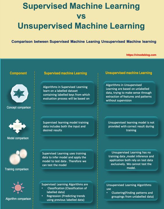 Supervised vs Unsupervised Machine Learning | Scrolller
