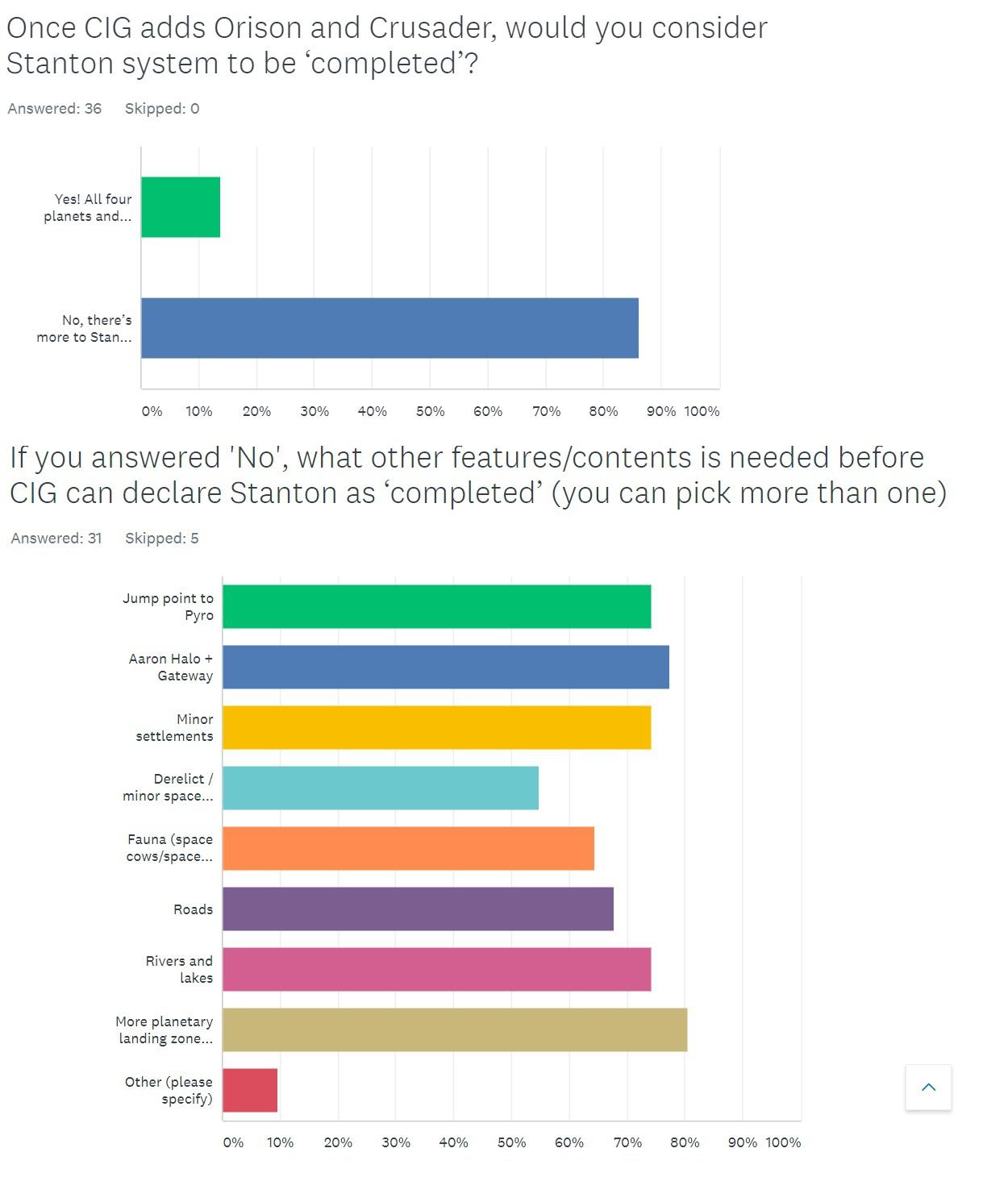 Survey results: Orison+Crusader completion ≠ Stanton Completion! | Scrolller