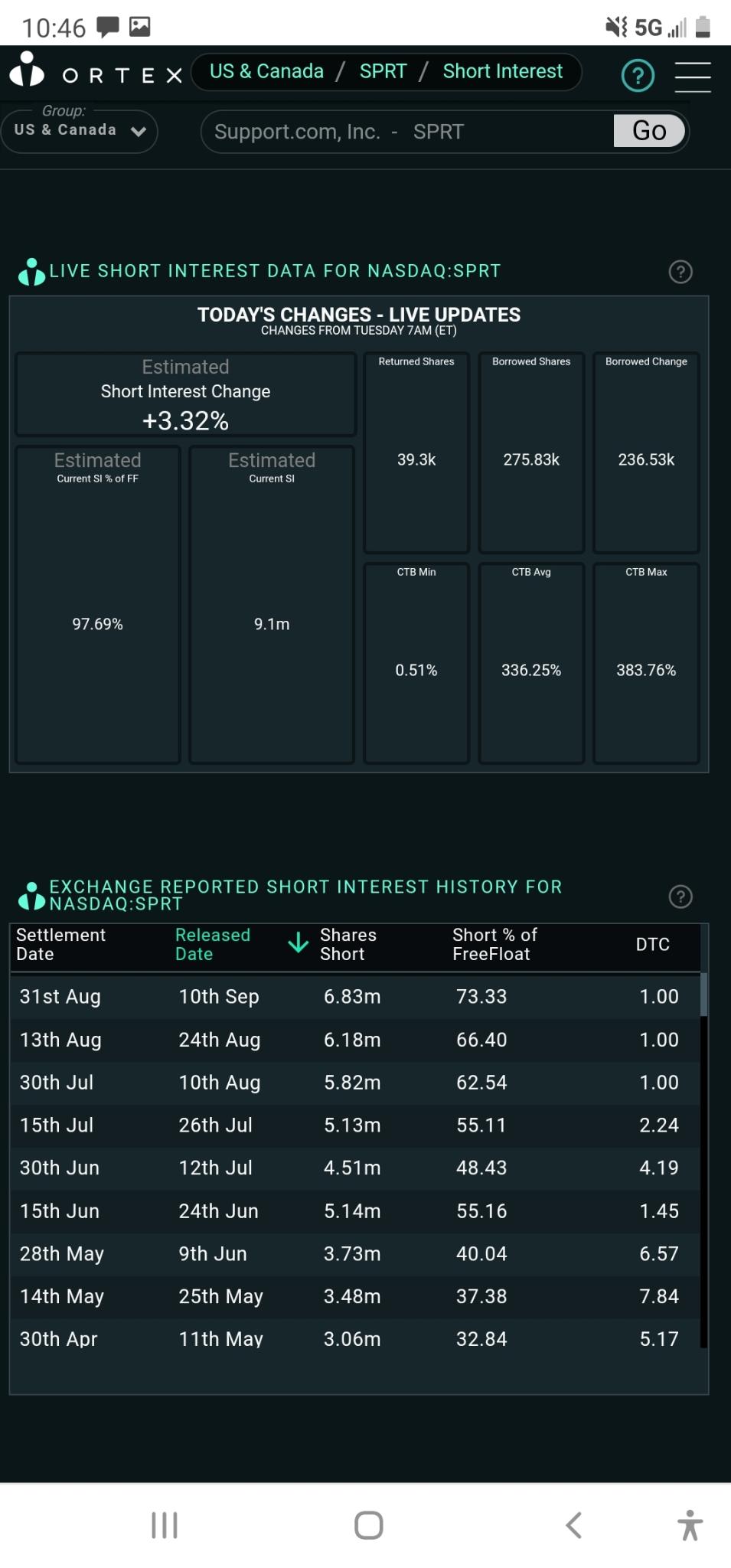 Sweet baby Jesus... 97.69% SI | Scrolller