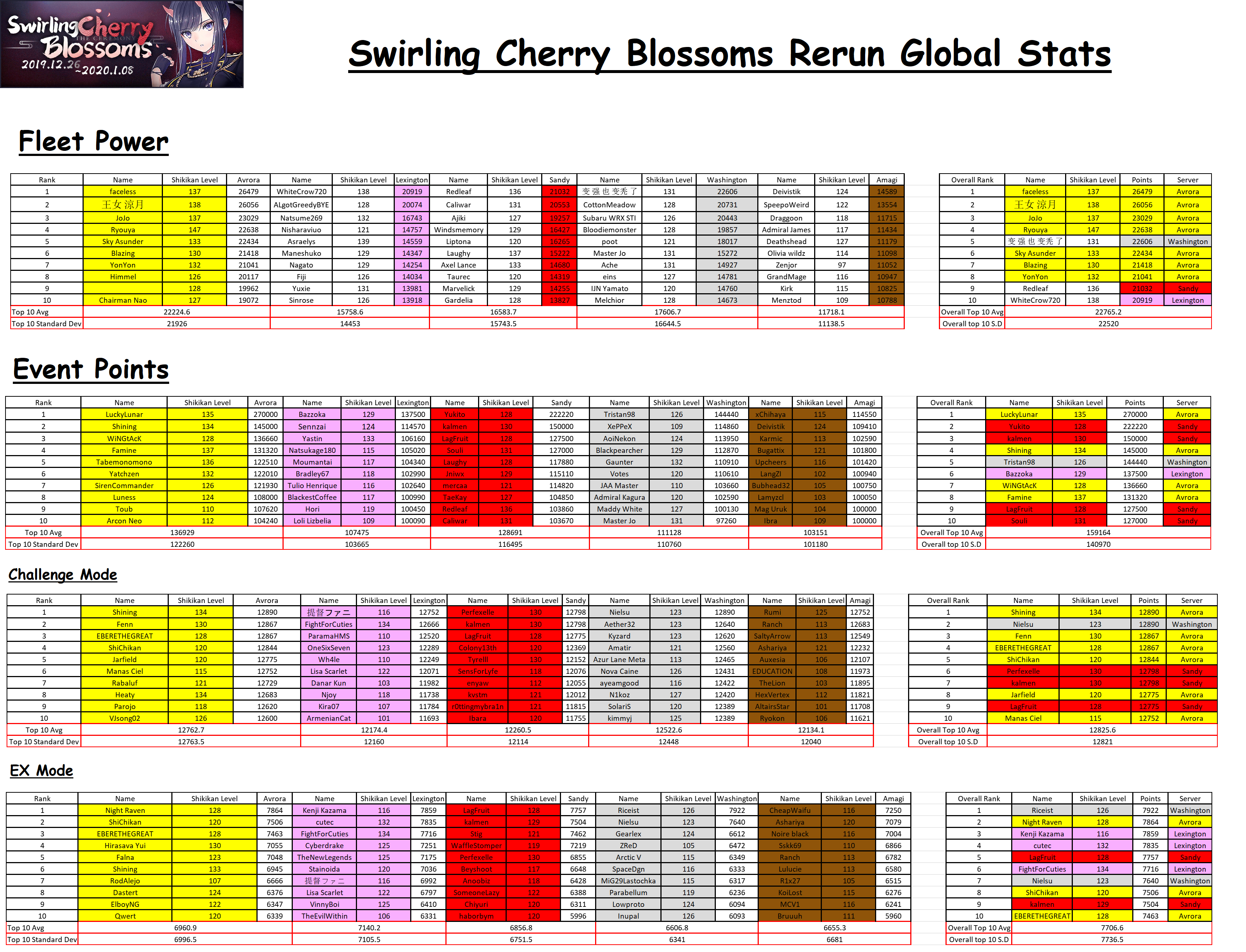 Swirling Cherry Blossoms Rerun EN Global Leaderboard Stats | Scrolller