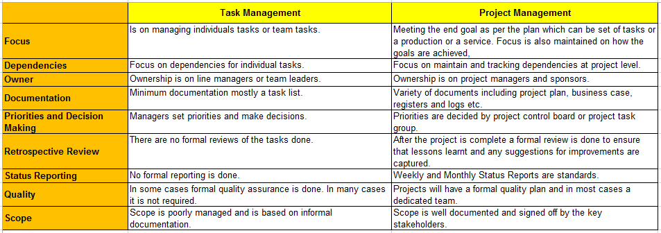 Task Management vs Project Management | Scrolller