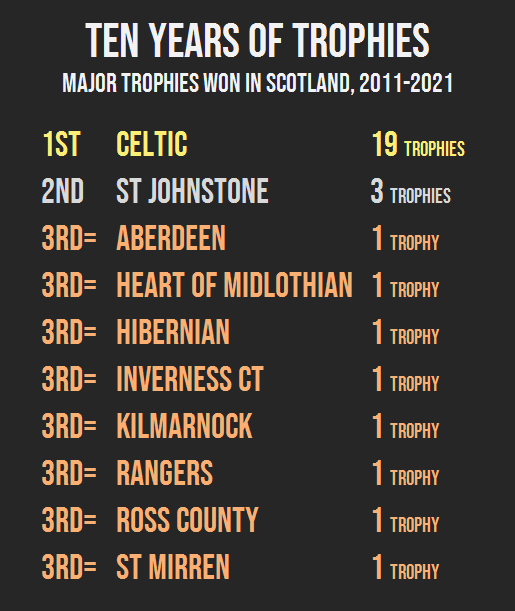 Ten Years of Trophies | Scrolller