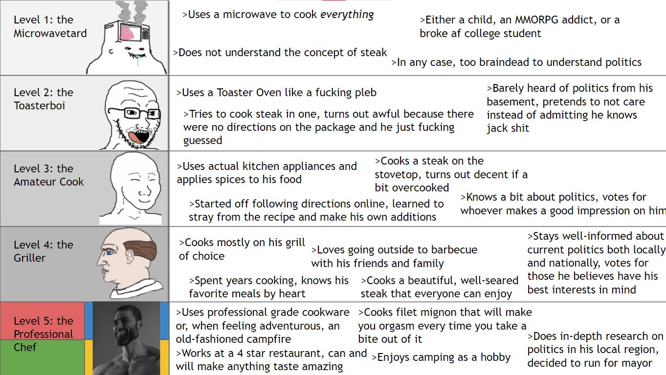 The 5 Levels of Centrism | Scrolller