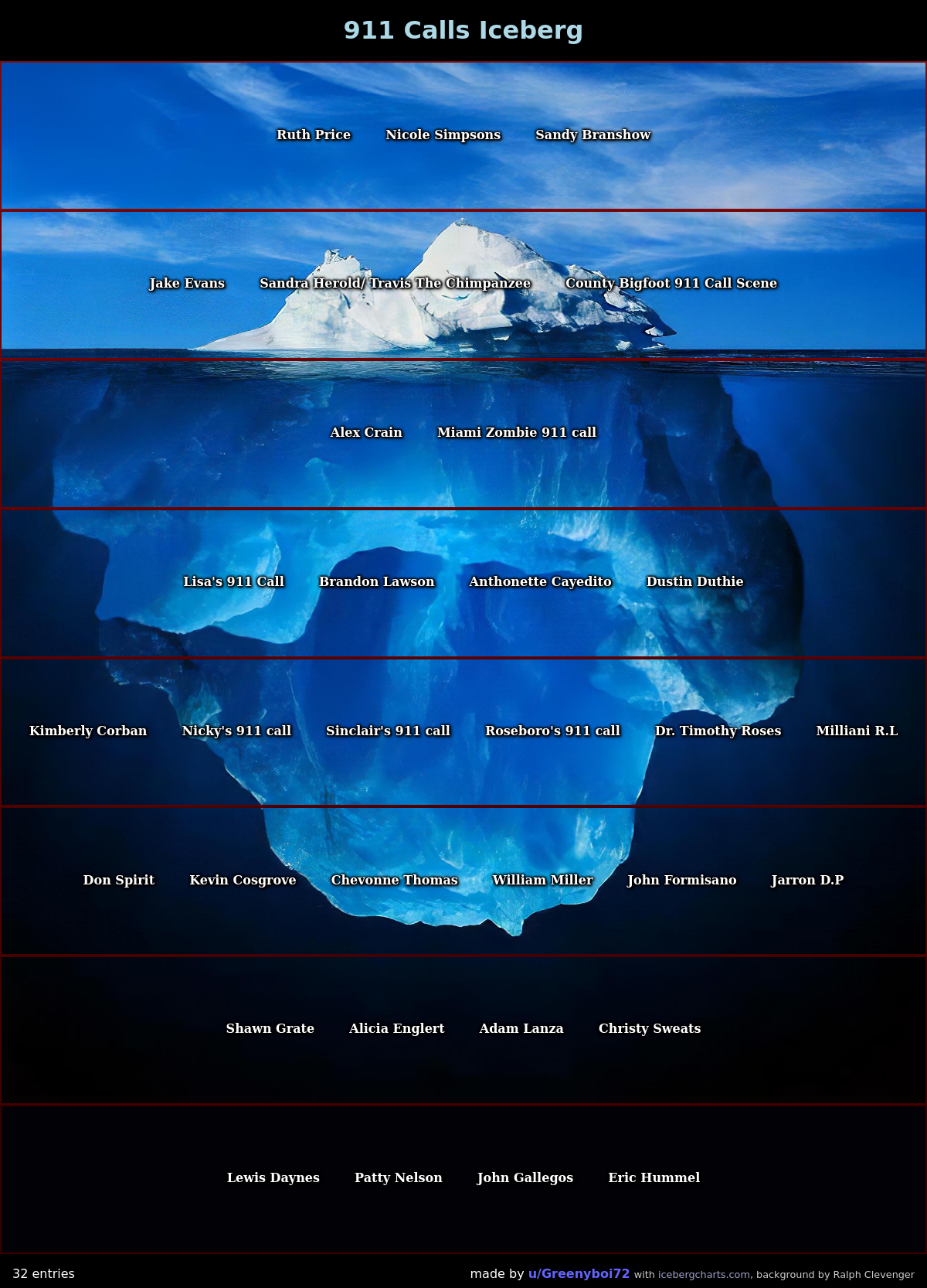 The 911 Calls Iceberg Explained | Scrolller
