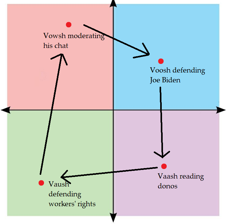 The average vaush stream in one graph | Scrolller