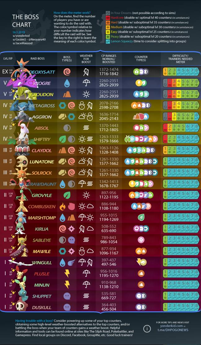 THE BOSS CHART - Hoenn Edition | Scrolller