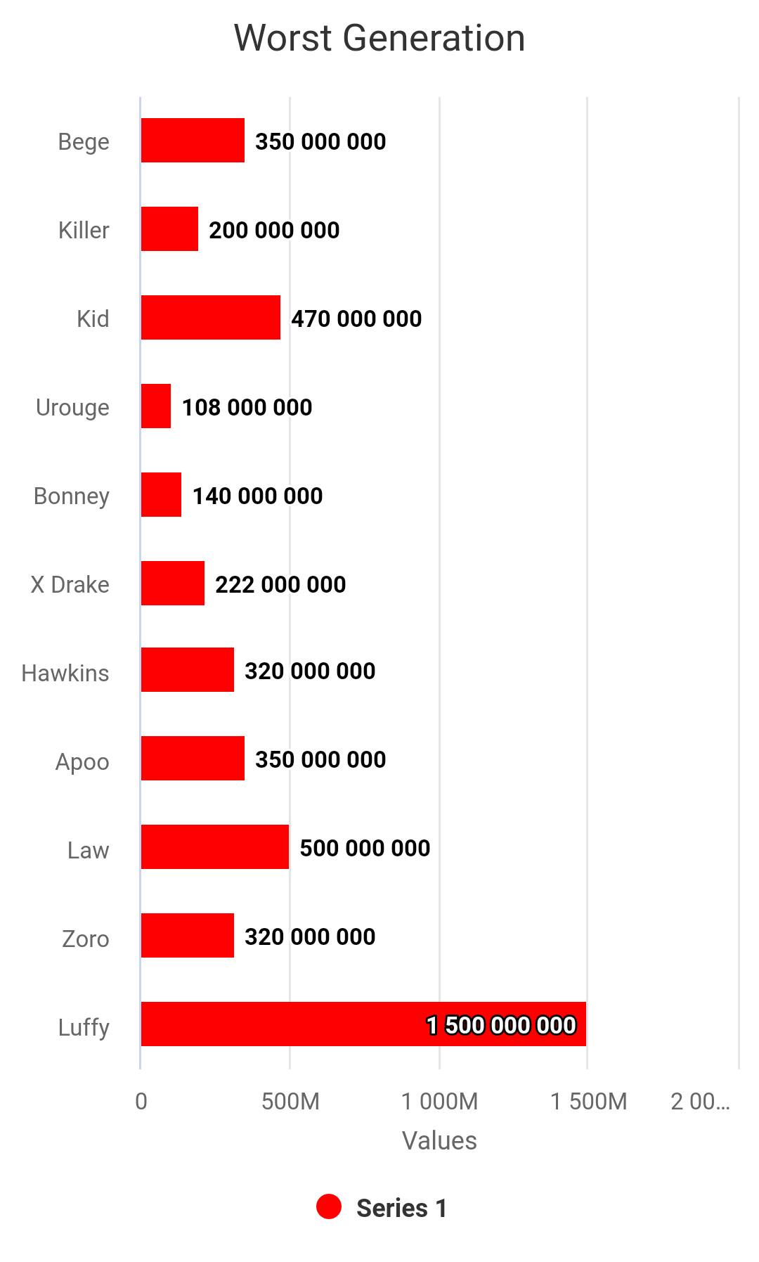 The bounties of the worst generation shown via chart | Scrolller
