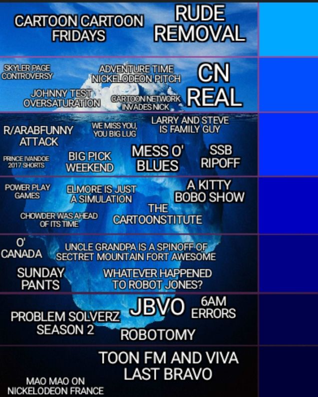 The Cartoon Network Iceberg | Scrolller