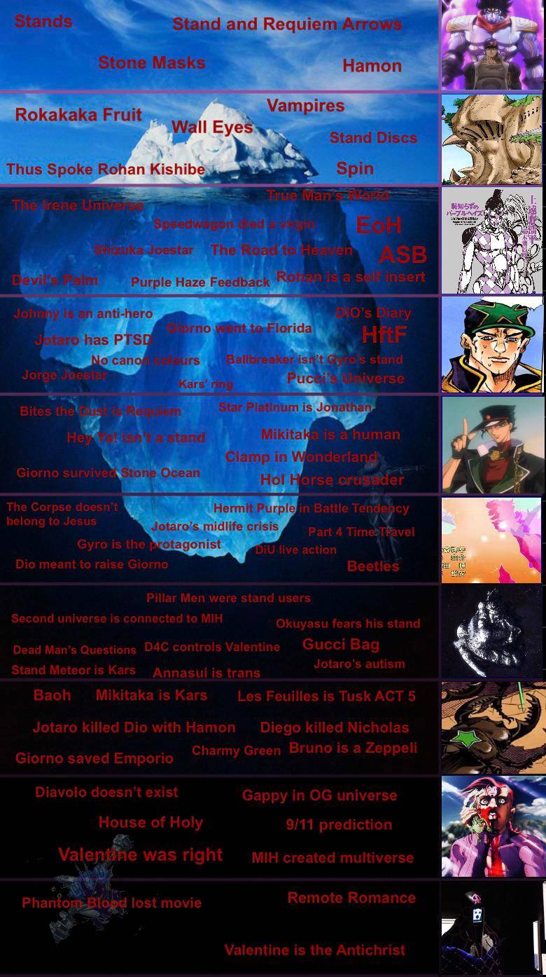The Definitive JoJo’s Bizarre Adventure Iceberg | Scrolller