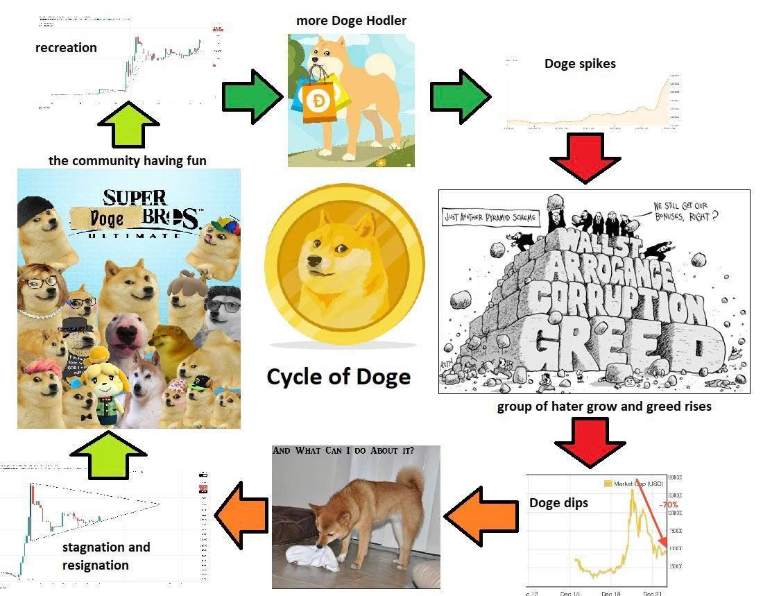 💎THE DOGE CYCLE💎 | Scrolller