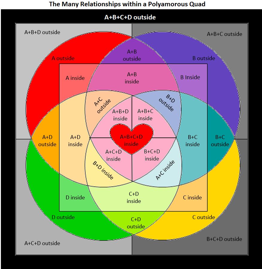 The Many Relationships of a Polyamorous Quad | Scrolller