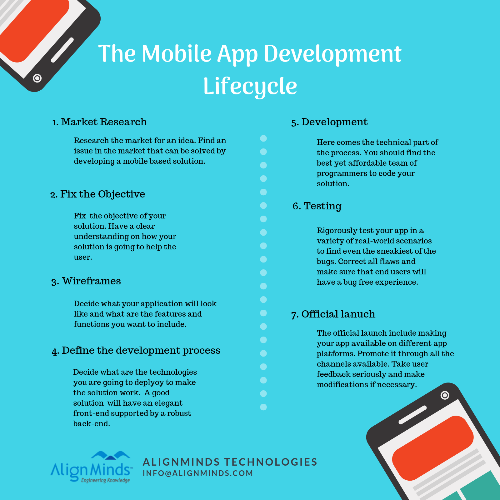 The mobile app development lifecycle | Scrolller