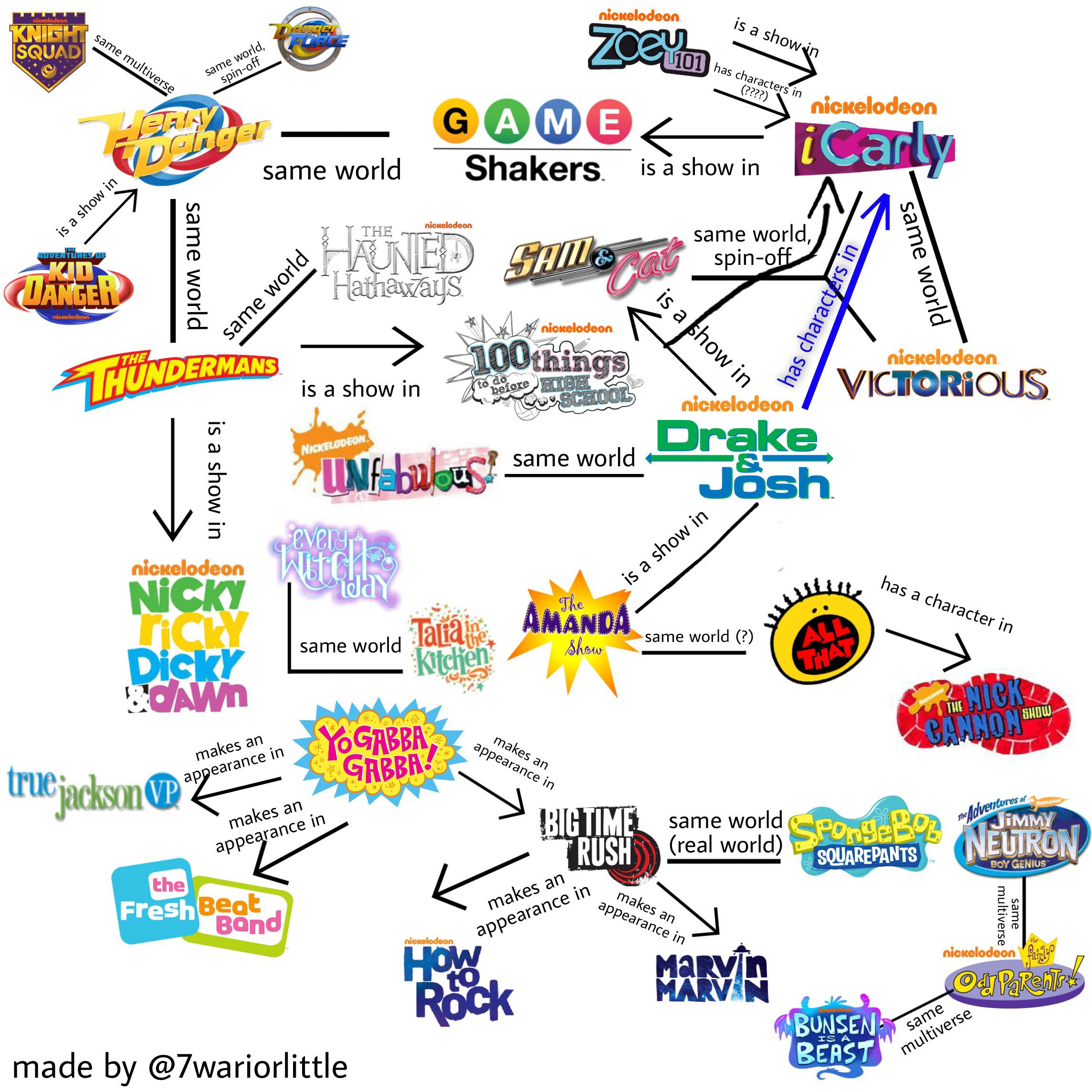 The Nickelodeon Multiverse | Scrolller