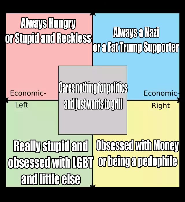The Political Compass of overused jokes for each quadrant | Scrolller
