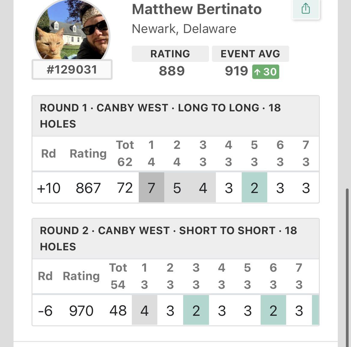 The sign of a true amateur; lack of consistency. Over 100 ratings points different between ...