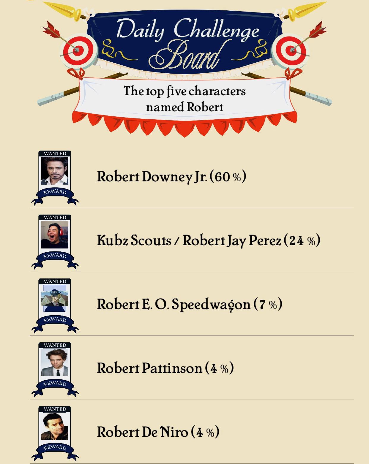 The top five characters named Robert | Scrolller