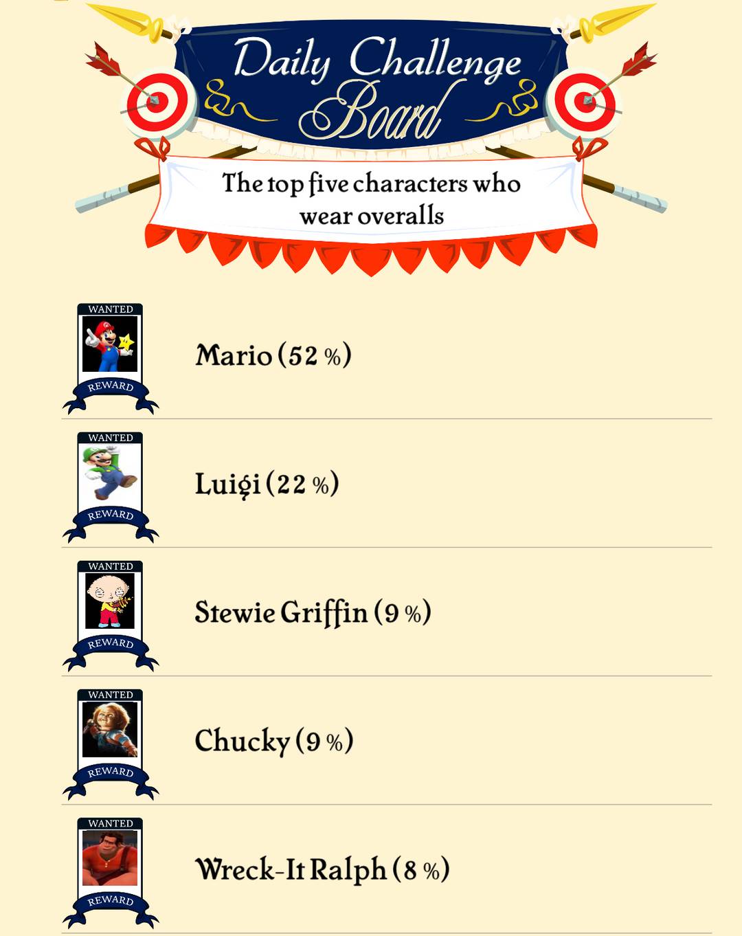 The top five characters who wear overalls | Scrolller