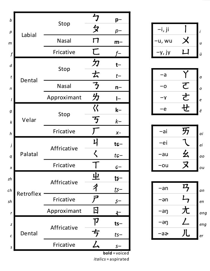 The Zhuyin phonetic alphabet with IPA symbols (Pinyin to sides for comparison) | Scrolller
