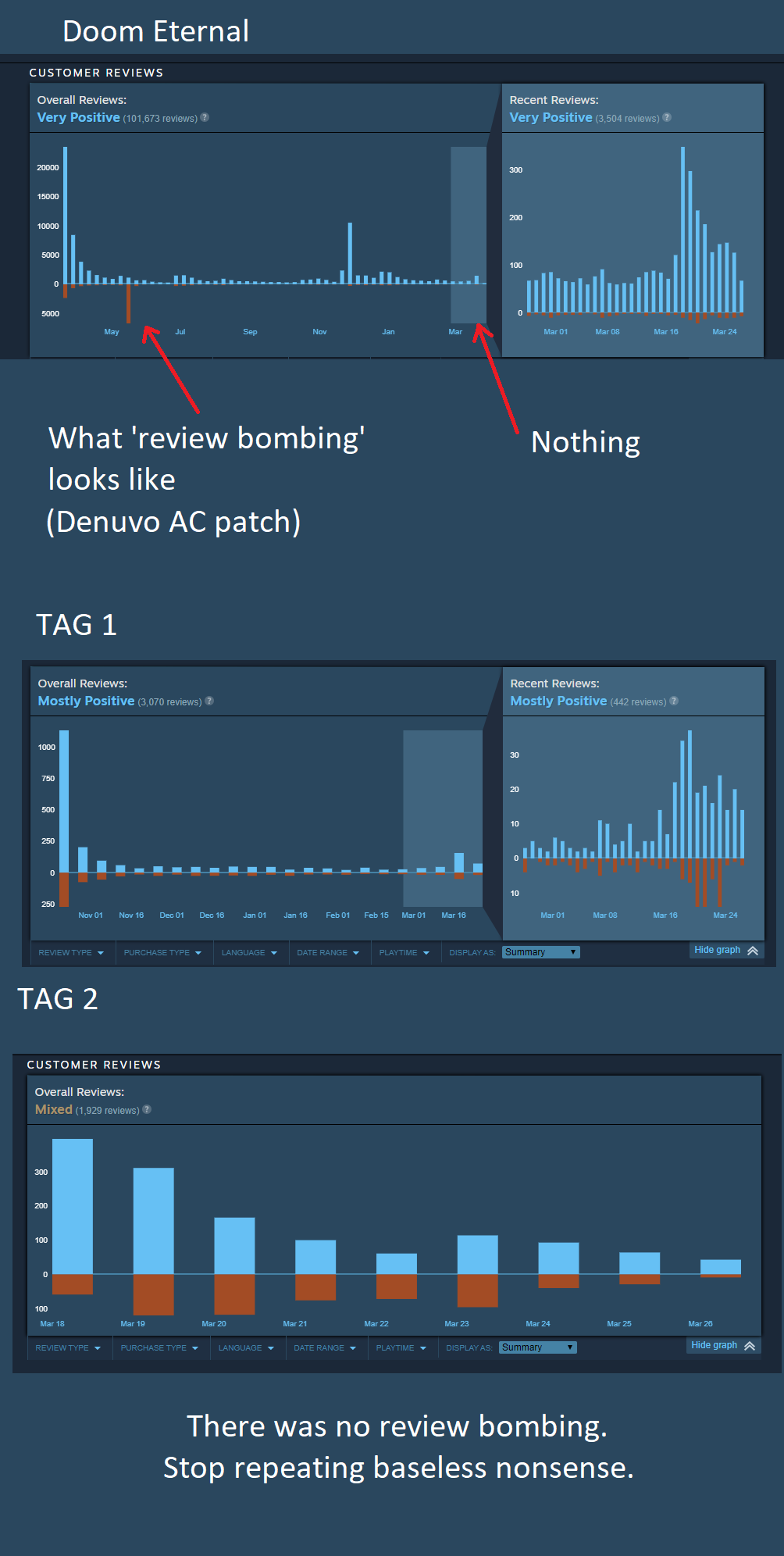 There was no review bombing | Scrolller