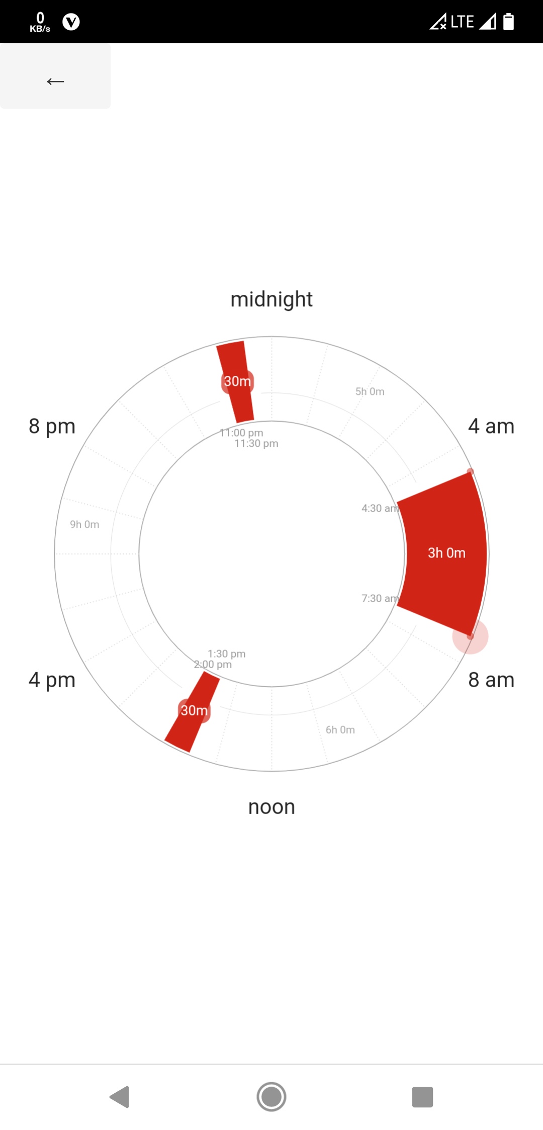 Trying polyphasic sleep for the first time. Is this schedule good? | Scrolller