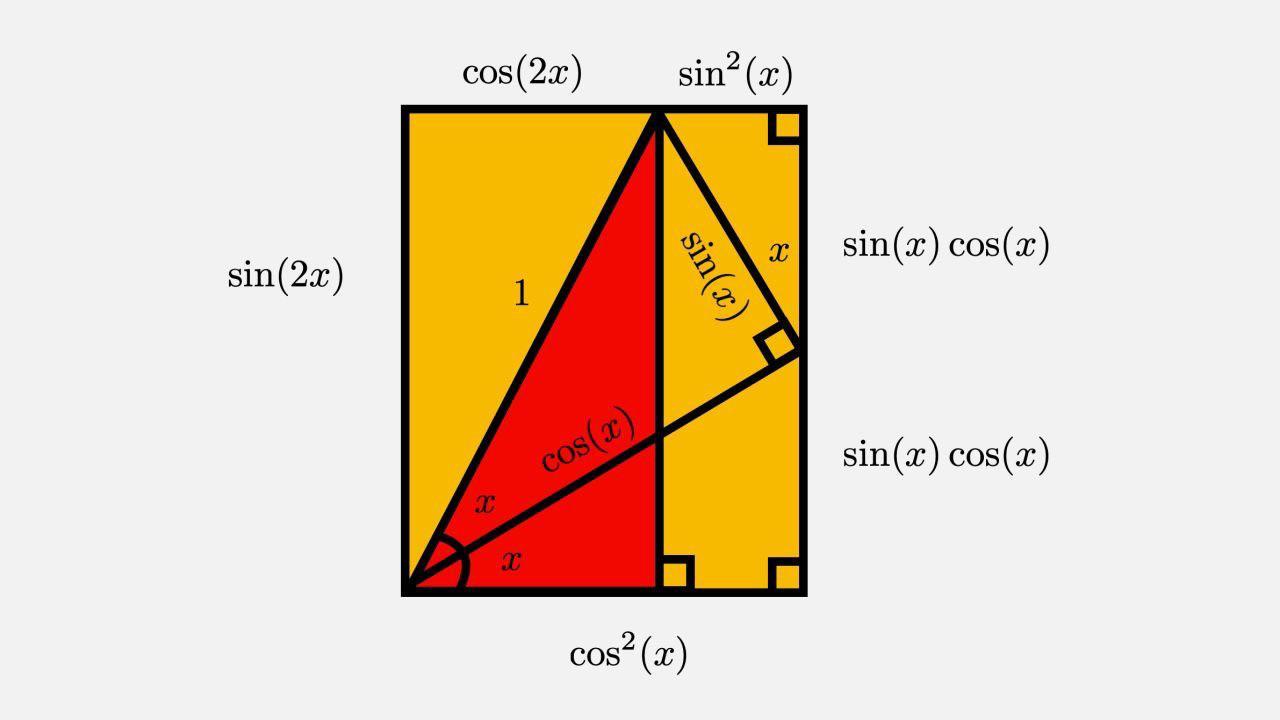 Understanding sin(2x) and cos(2x) visually | Scrolller