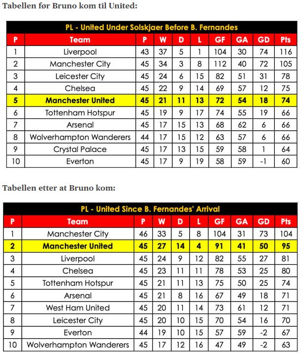 United before and after Bruno [united.no] | Scrolller