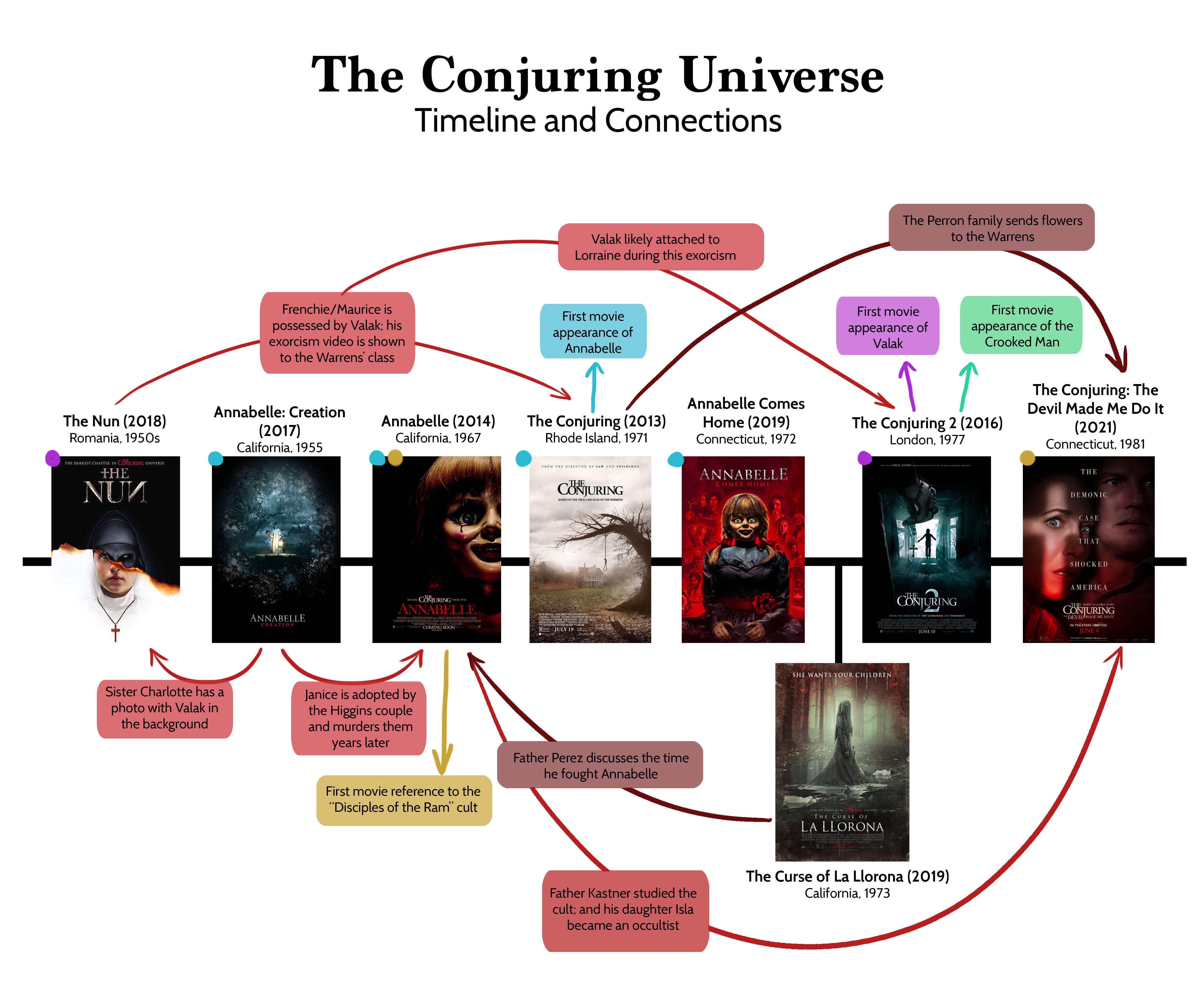Updated Conjuring Universe timeline (including The Devil Made Me Do It) | Scrolller