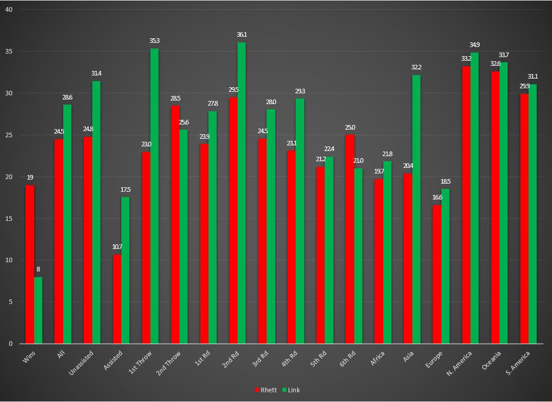 Updated Dart Stats | Scrolller