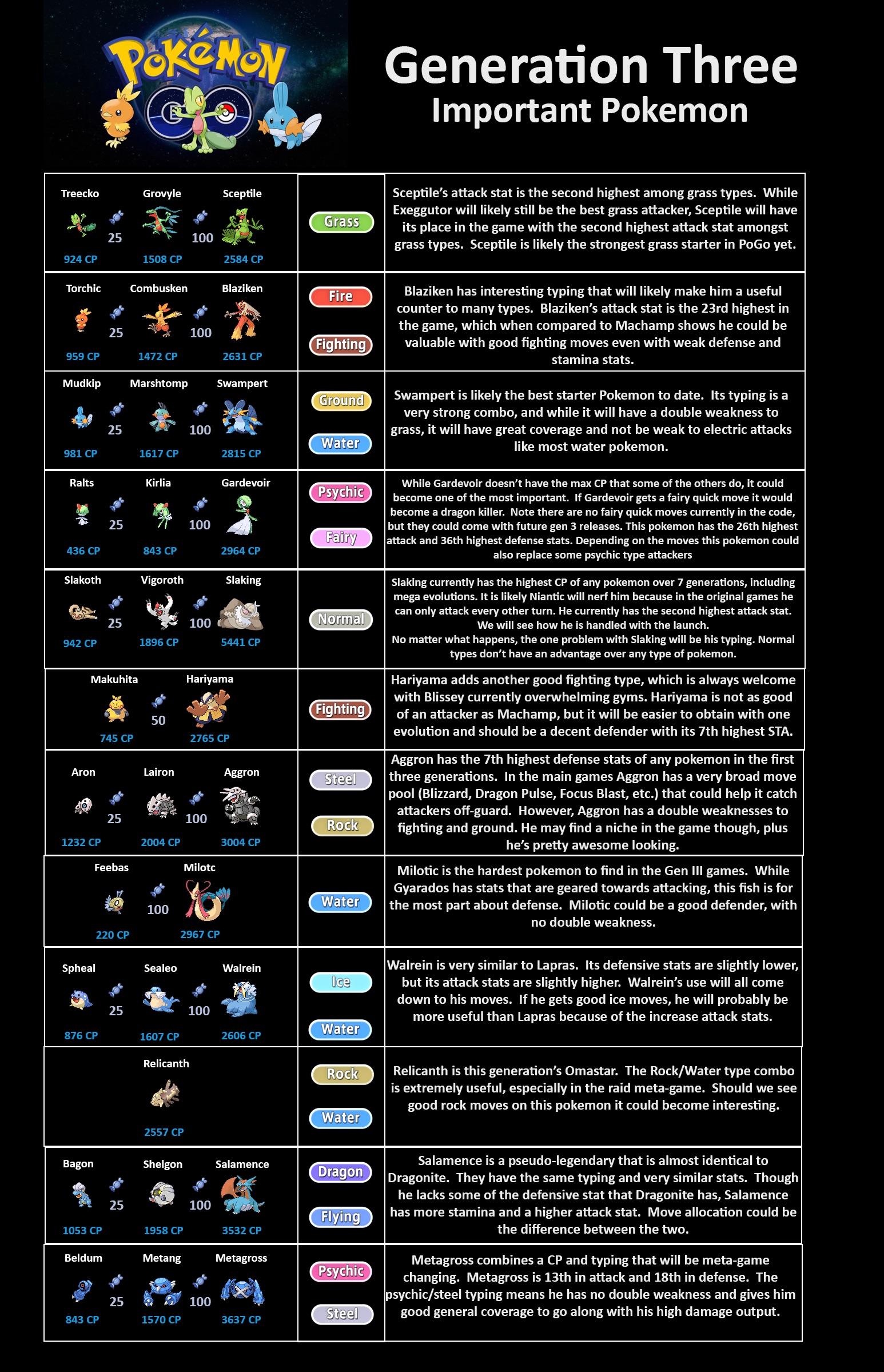 UPDATED: Gen 3 Cheat Sheet | Scrolller