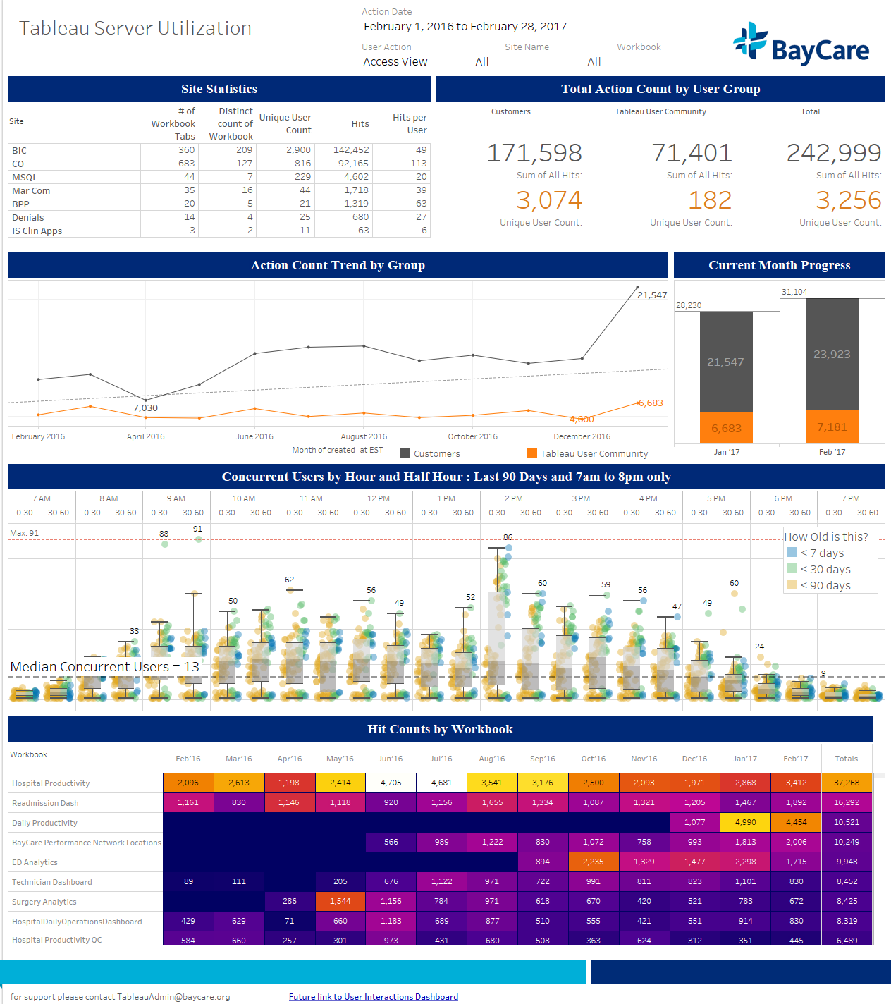 Updated Our High Level Tableau Server Utilization Dashboard Thoughts