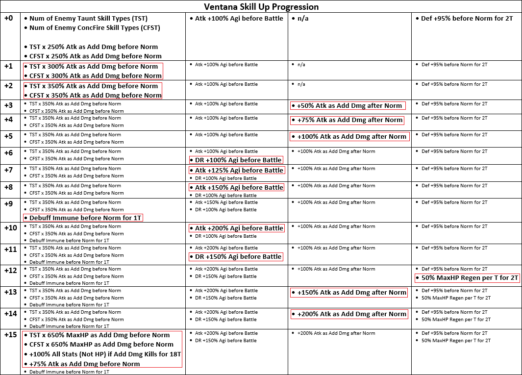 Ventana (Aesthena) Skill Up Progression | Scrolller