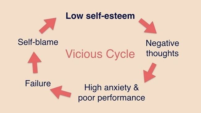 Vicious Cycle of Low Self Esteem | Scrolller