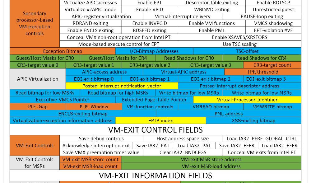 Virtual Machine Control Structure Layout | Scrolller