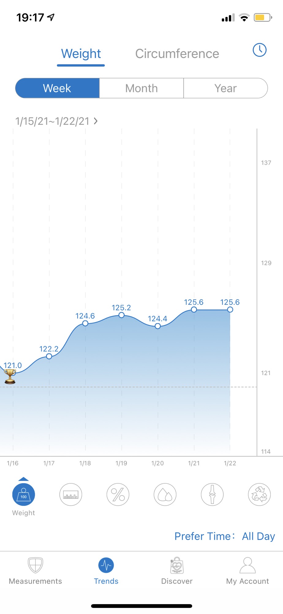 Was feeling great about my progress until I indulged a bit over the weekend. Come on water ...