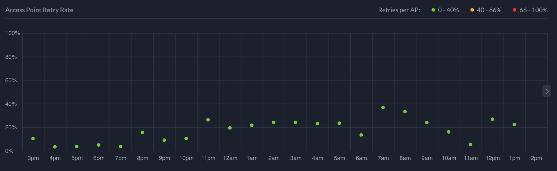 what does Access Point Retry Rate actually means? | Scrolller