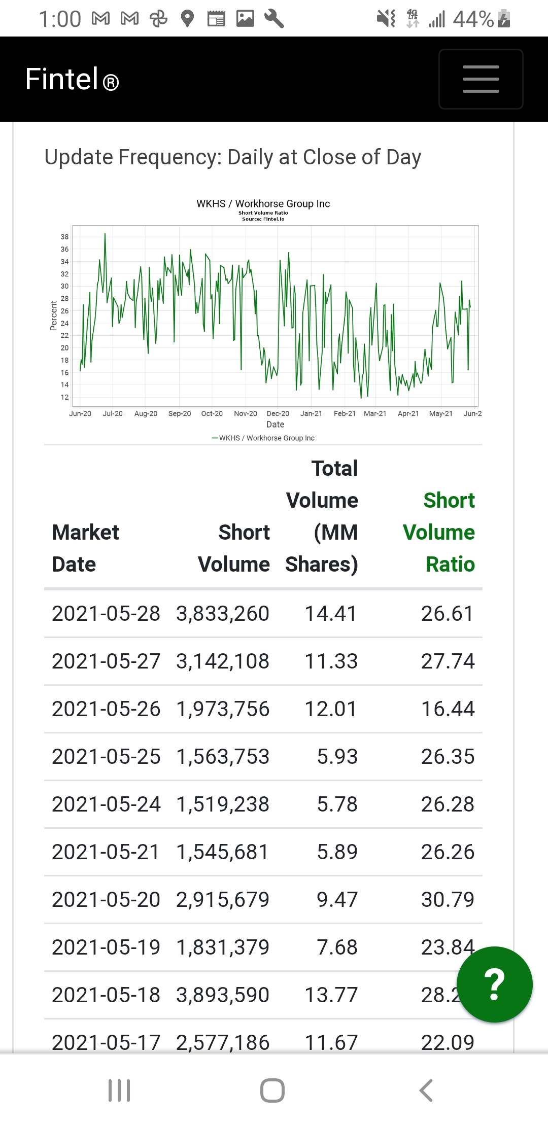 What thoughts on WKHS? I got JACKED on the Postal cotract bait and switch 🔻%70🤪 | Scrolller