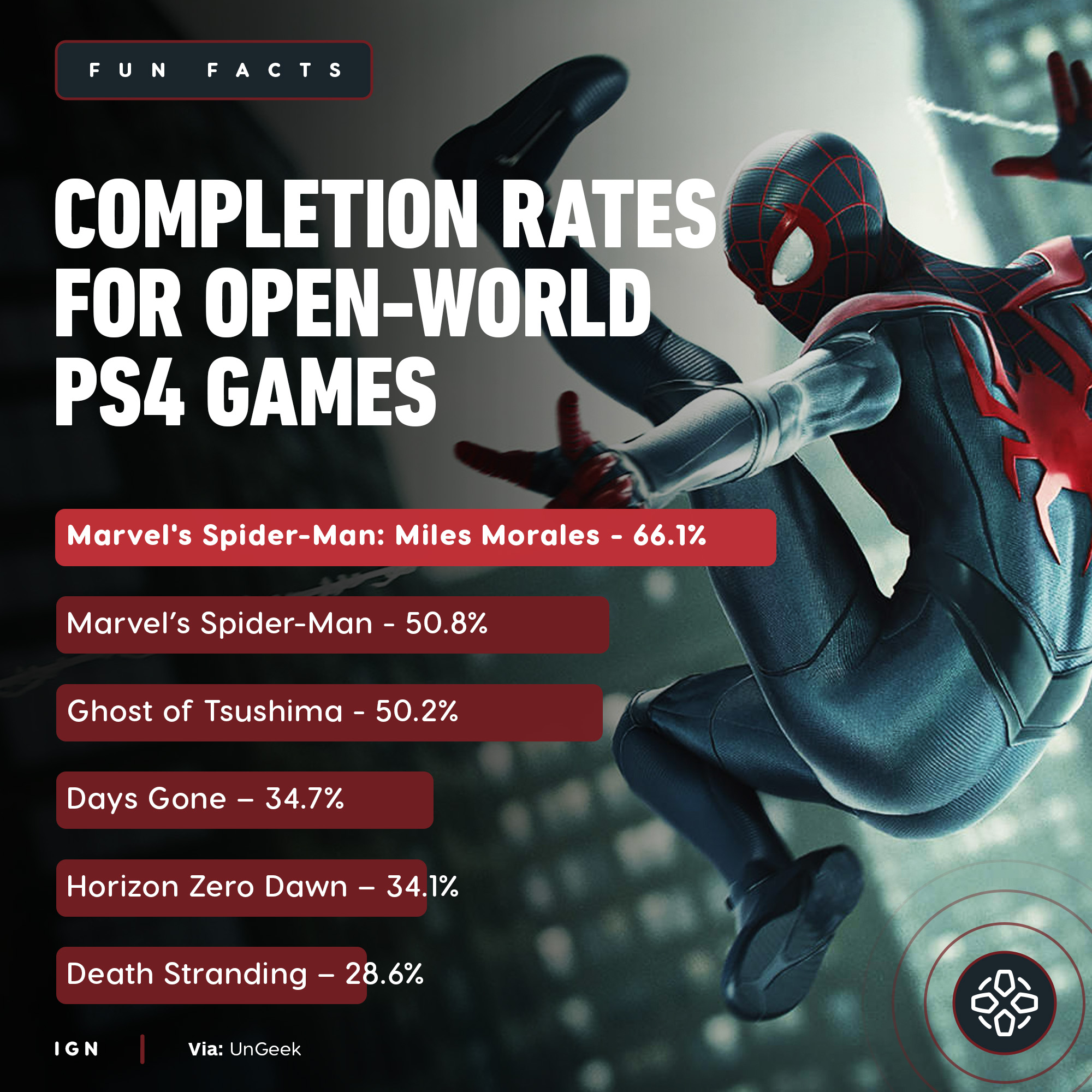 What Would Be The Last Of Us Part II Completion Rate Be? | Scrolller