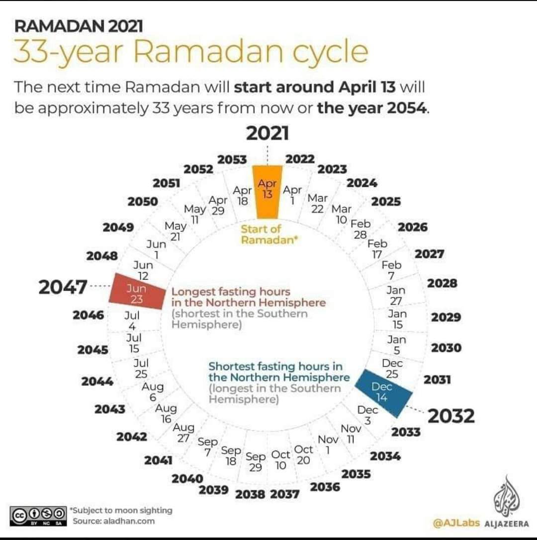 When Ramadan will start for the next 33 years | Scrolller