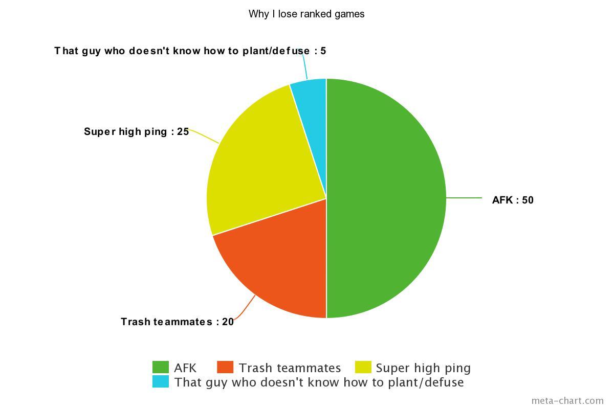 Why I lose ranked games | Scrolller