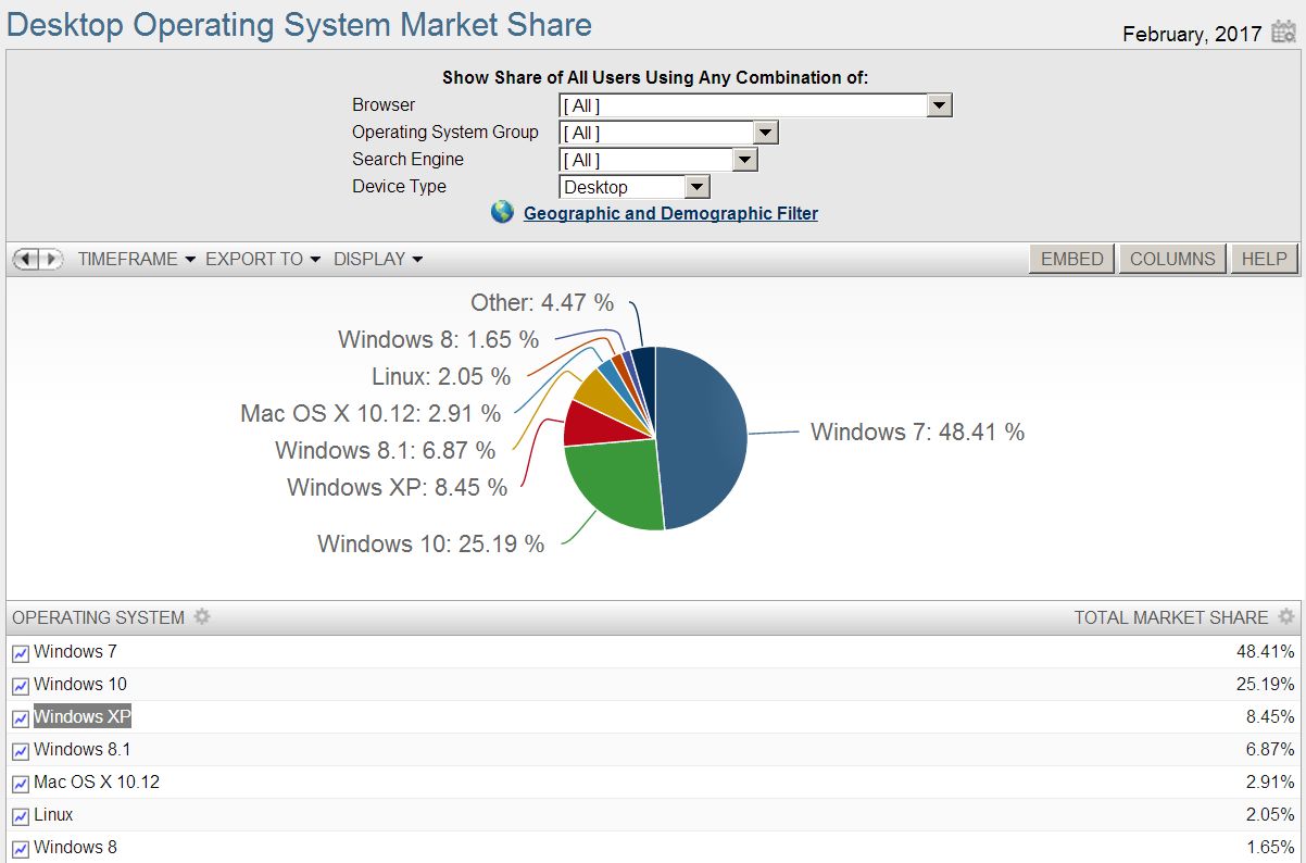 Windows XP just doesn't want to go away. | Scrolller