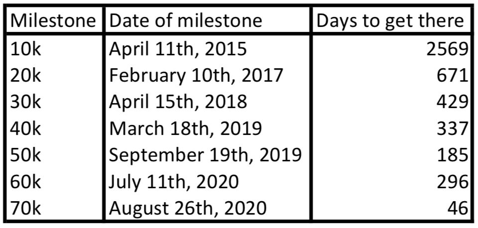 With the subreddit reaching 70k subscribers, I thought I'd make a table to show how insanely ...